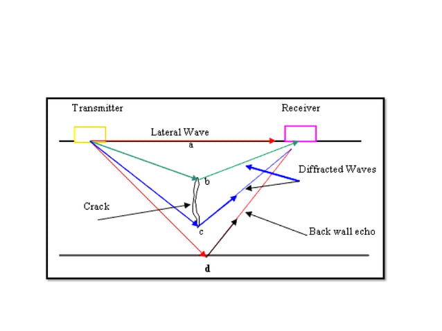 L35 phased array ultrasound & time of flight diffraction | PPTX