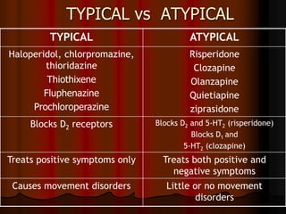 Antipsychotic drugs | PPT