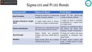 Comprehensive Overview of Chemical Bonding: Covalent, Sigma, and Pi ...