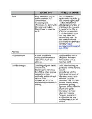 Side by side L3C vs. Non-Profit Comparison | PDF