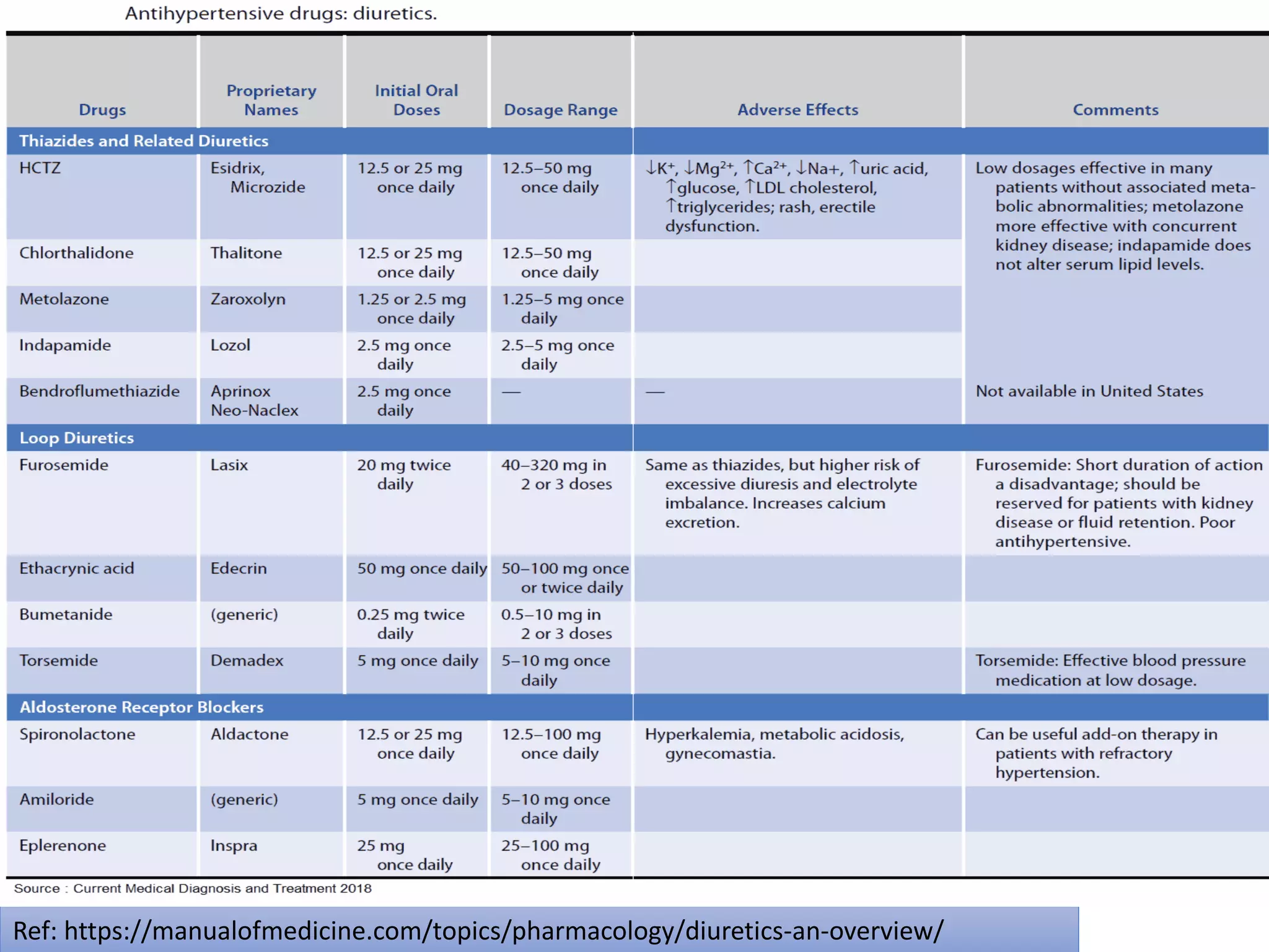 Drugs Used in Renal Alteration | PPTX