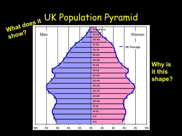 L3 Dtm & Pyramids | PPT