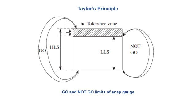 Limit Gauges | PPTX | Physics | Science