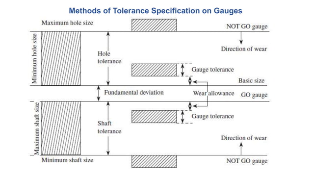 Limit Gauges | PPTX | Physics | Science