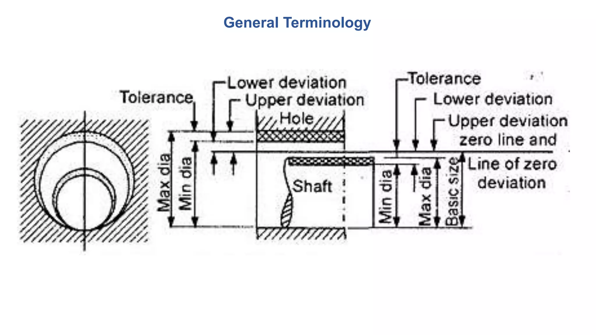 Limits, fits and tolerances | PPTX