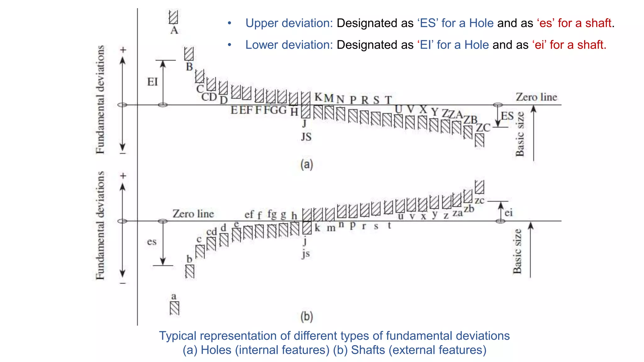 Limits, fits and tolerances | PPTX