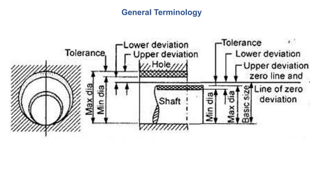 Limits, fits and tolerances | PPTX