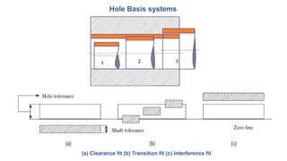 Limits, fits and tolerances | PPTX