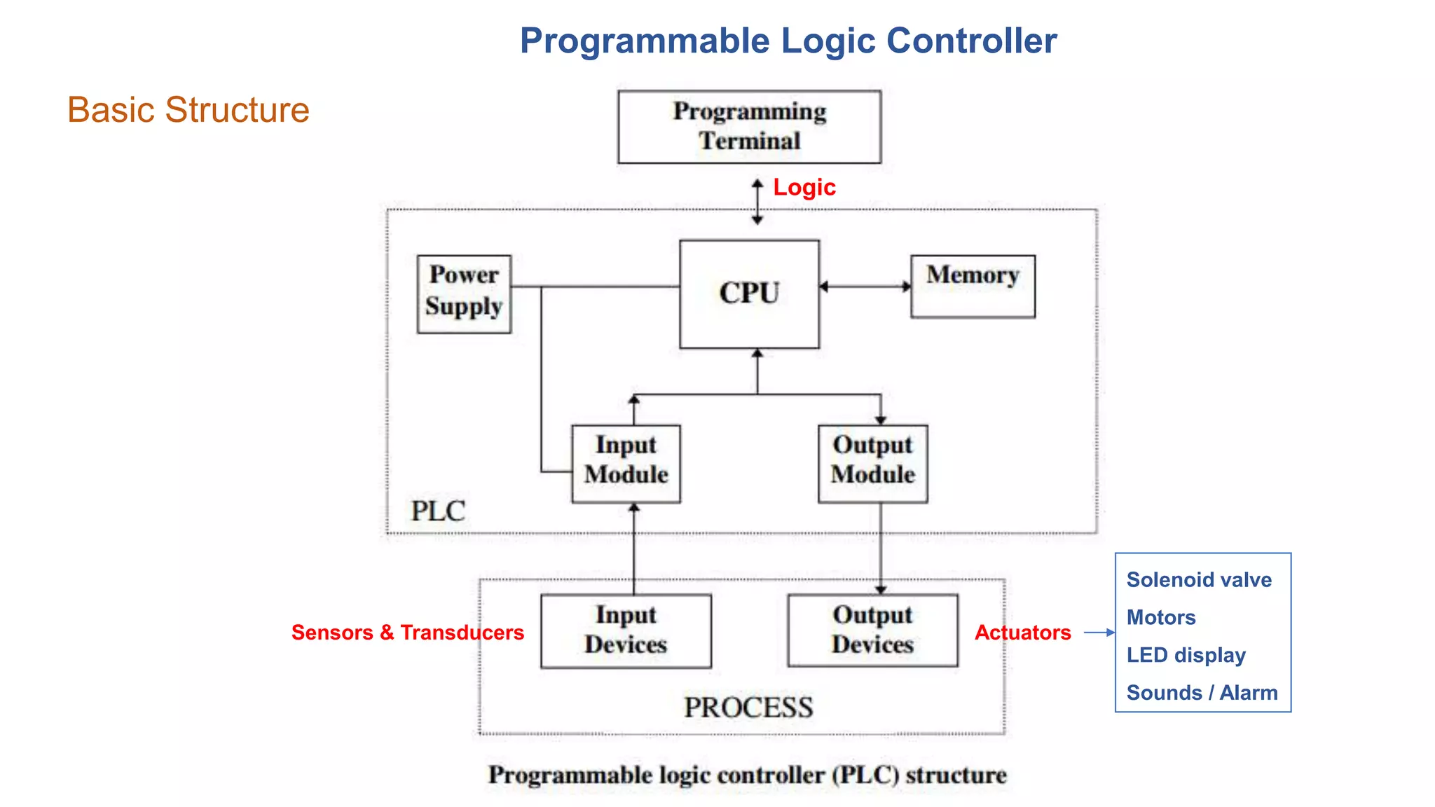 L3 Programmable logic controller | PPTX