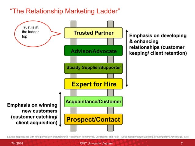 Relationship Marketing Ladder | PDF