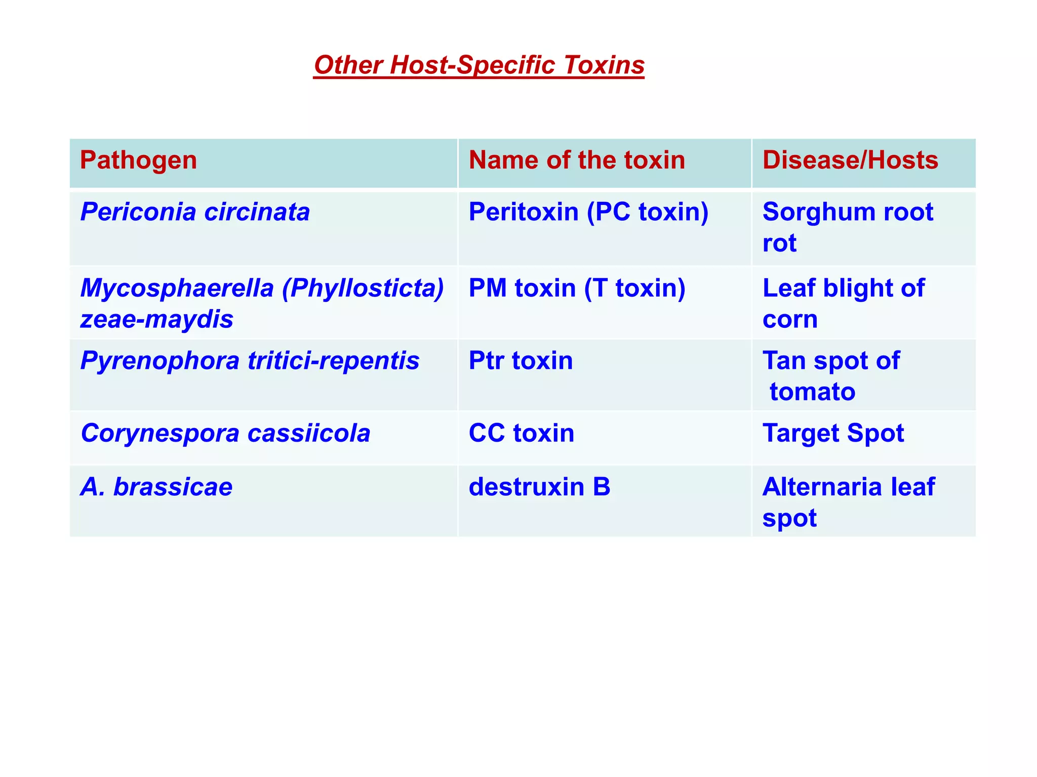 Role of toxins in pathogenesis | PPT