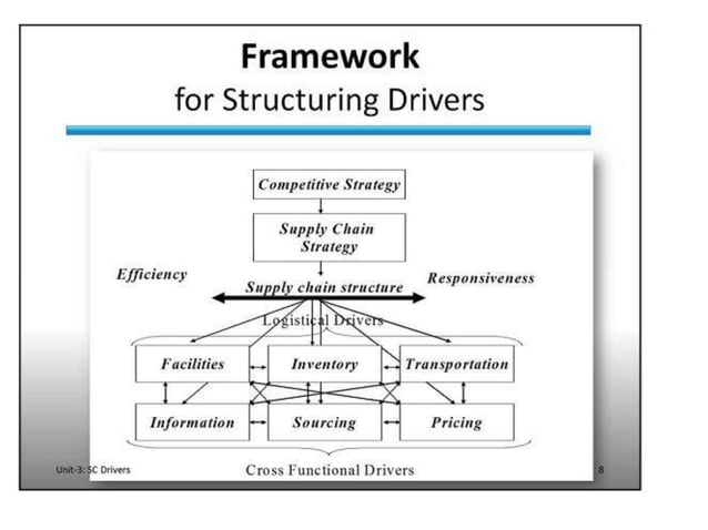 L3 scm driver, obstacle future trend updated | PPTX