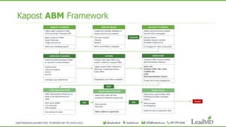 Leading by Example: Kapost Creates an ABM Center of Excellence | PPT