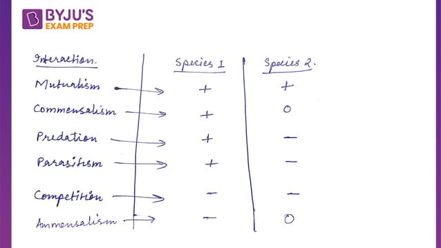 Species interaction in biotic interaction | PPT