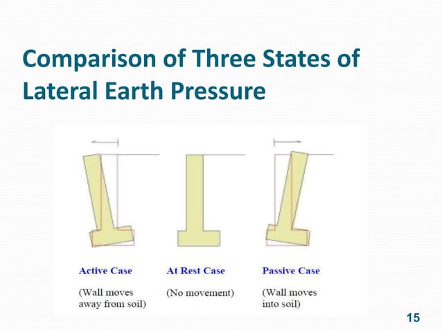 Lateral earth pressure of geotechnical engineering.pptx | Geology | Science