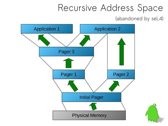 L4 Microkernel :: Design Overview | PPT