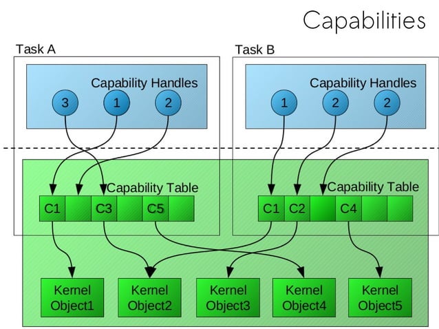 L4 Microkernel :: Design Overview | PPT