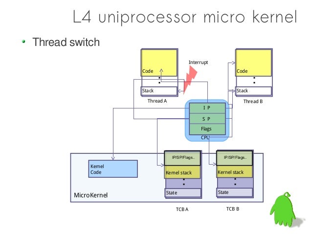 L4 Microkernel :: Design Overview