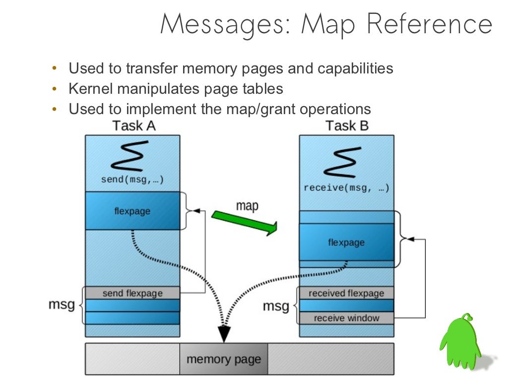 L4 Microkernel :: Design Overview