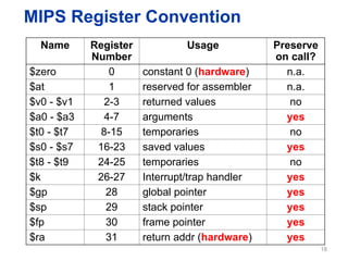 COMPUTER ARCHITECTURE MIPS INTRODUCTION ISA | PPT