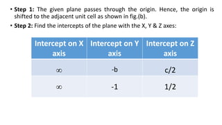 MILLER INDICES FOR CRYSTALLOGRAPHY PLANES | PPTX