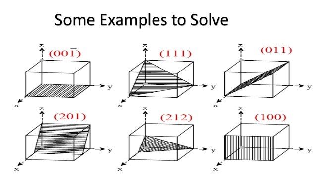 MILLER INDICES FOR CRYSTALLOGRAPHY PLANES
