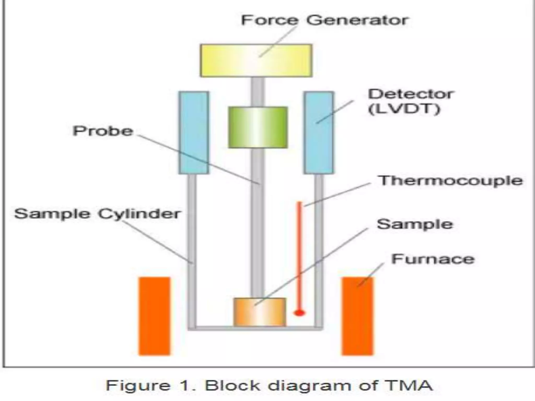 thermo mechanical analysis | PPTX