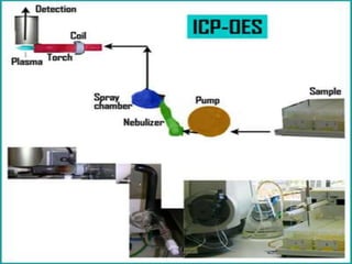 Inductively Coupled Plasma-Optical Emission Spectroscopy | PPTX