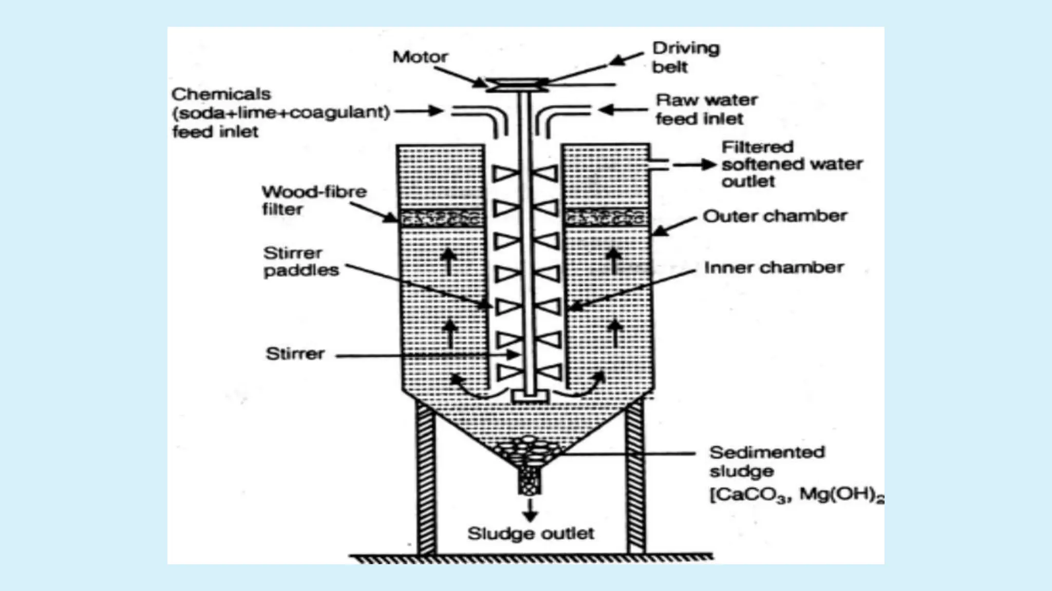 L 4A - Water Softening by Lime Soda Method.ppt