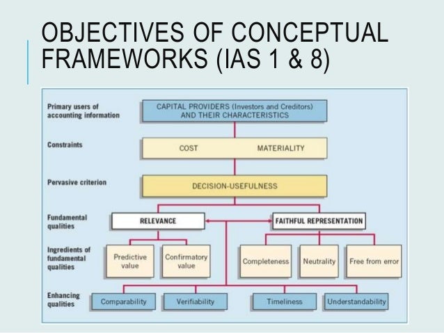 Fasb And Iasb Conceptual Framework