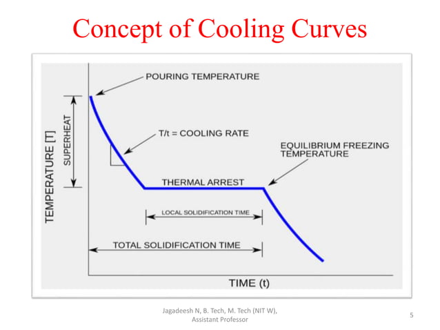 L4_Cooling Curves_grain and grain boundary formation_MMS | PPTX ...