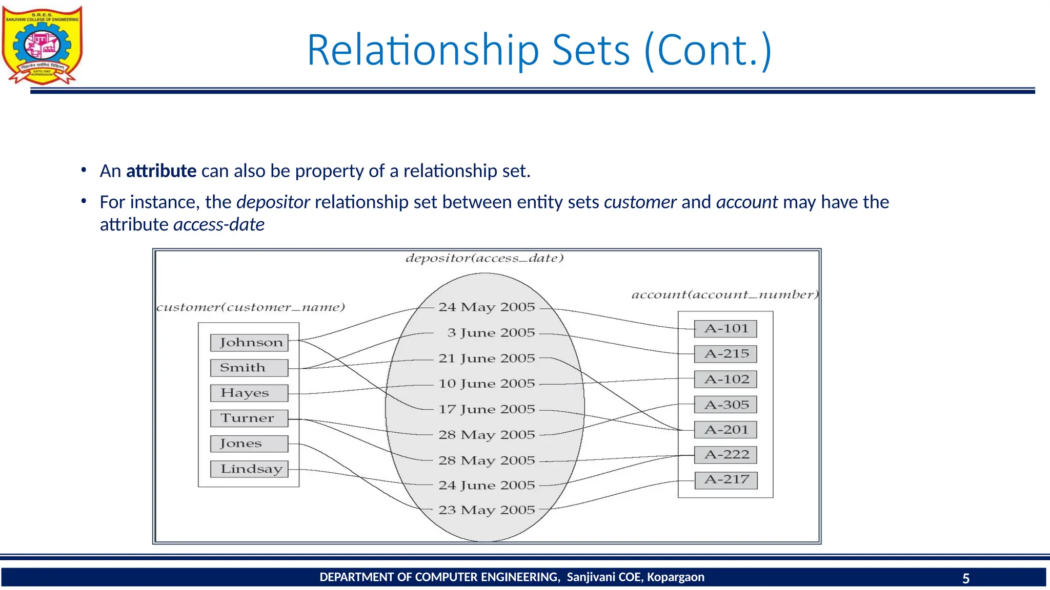 Entity Relationship Model in Database Systems | PPTX