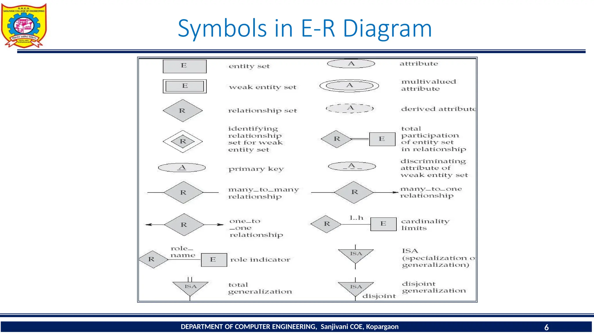 Entity Relationship Model in Database Systems | PPTX
