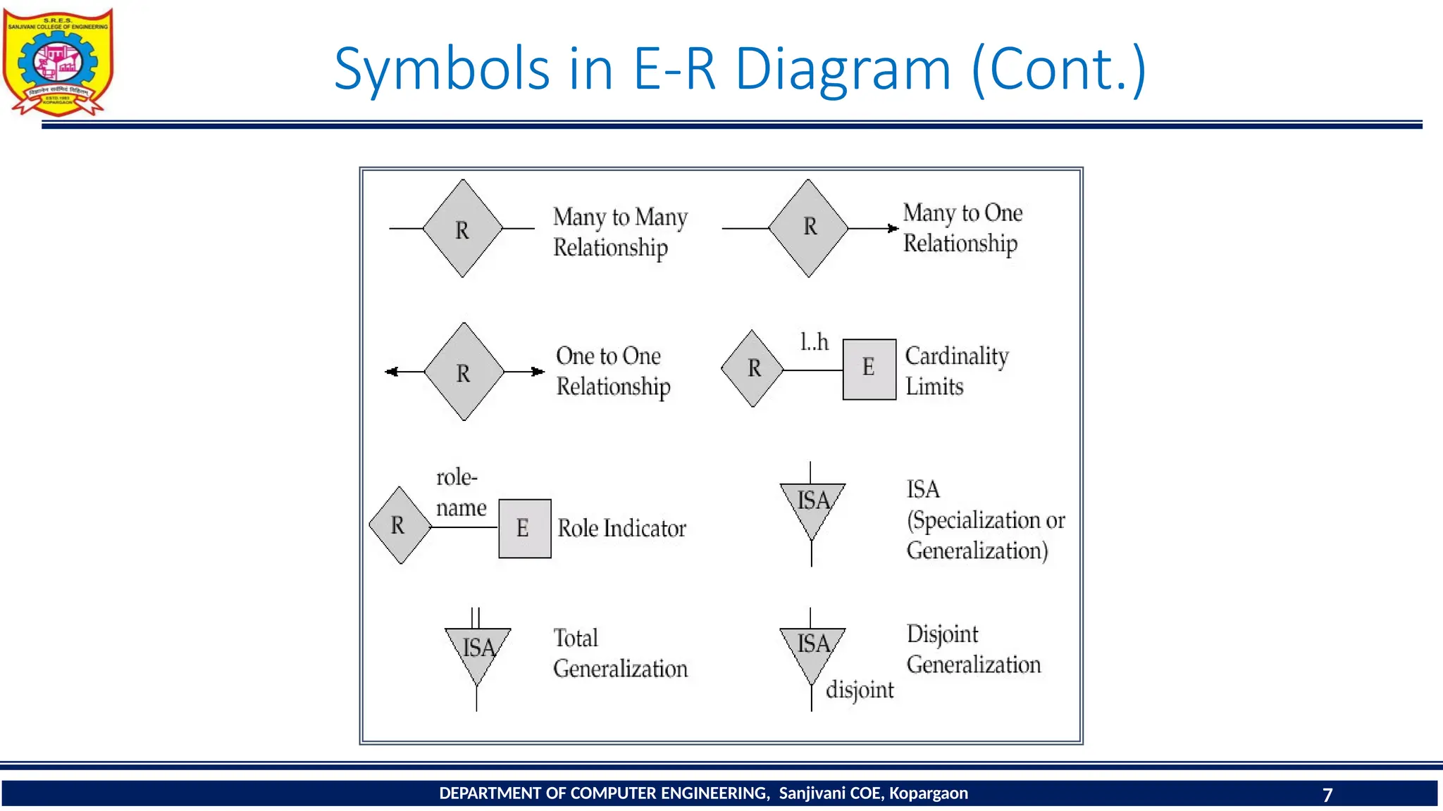 Entity Relationship Model in Database Systems | PPTX