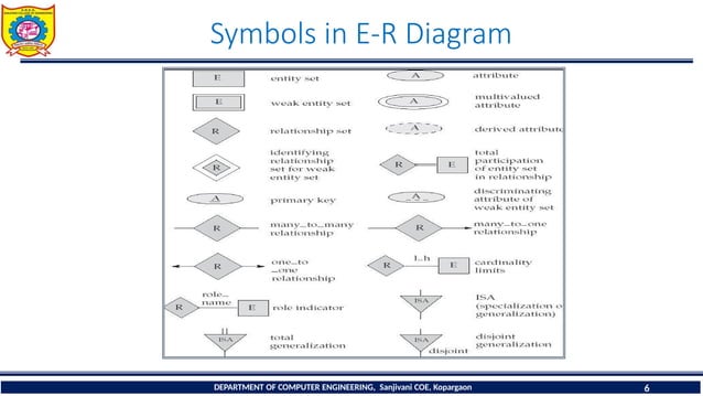 Entity Relationship Model in Database Systems | PPTX