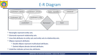 Entity Relationship Model in Database Systems | PPTX