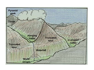 Truncated Spurs Diagram