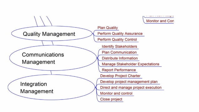 Project Management (CAPM) - The Framework | PDF