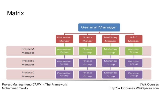 Project Management (CAPM) - The Framework
