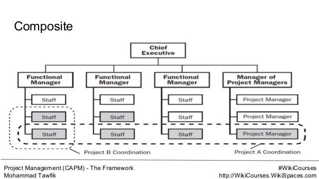 Project Management (CAPM) - The Framework