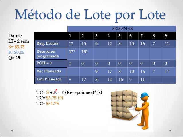 Método Lote por Lote