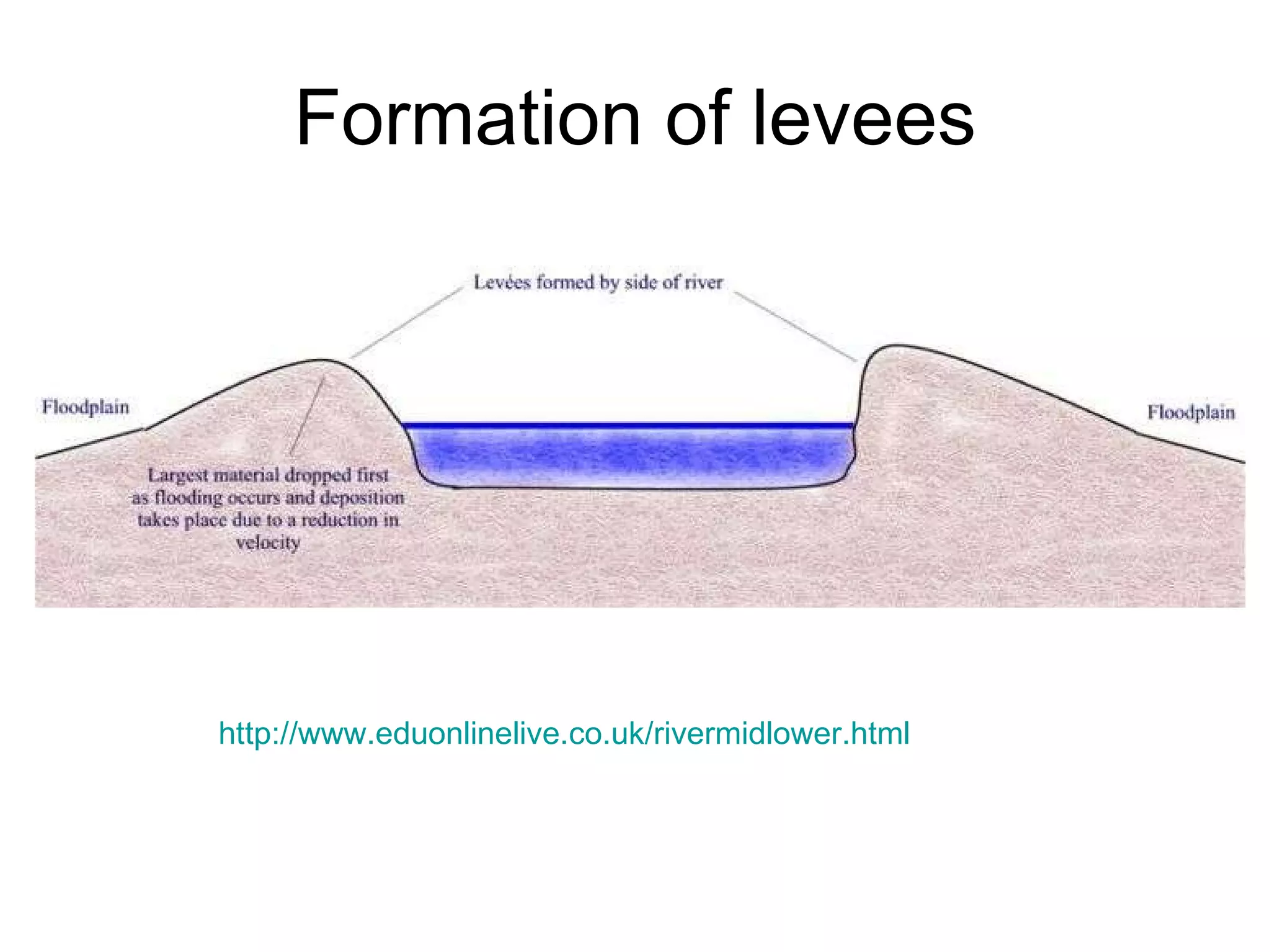 L4 Levees And Floodplains | PPT