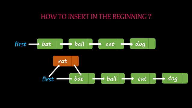 Linked List Data Structure Part 2 Ppt