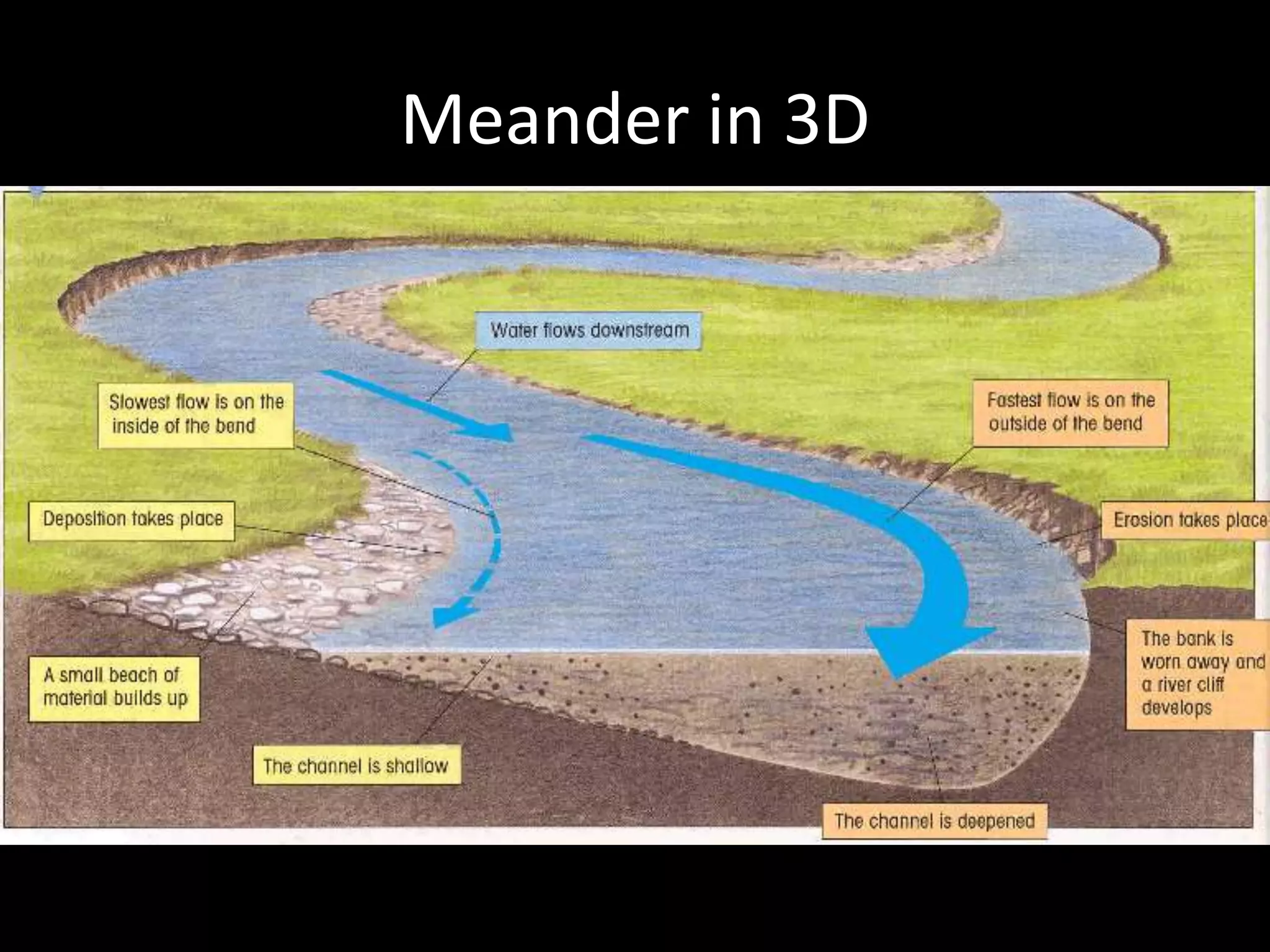 L4 meanders & ox bow lakes ap | PPTX