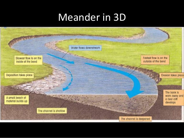 Meanders A Level Geography