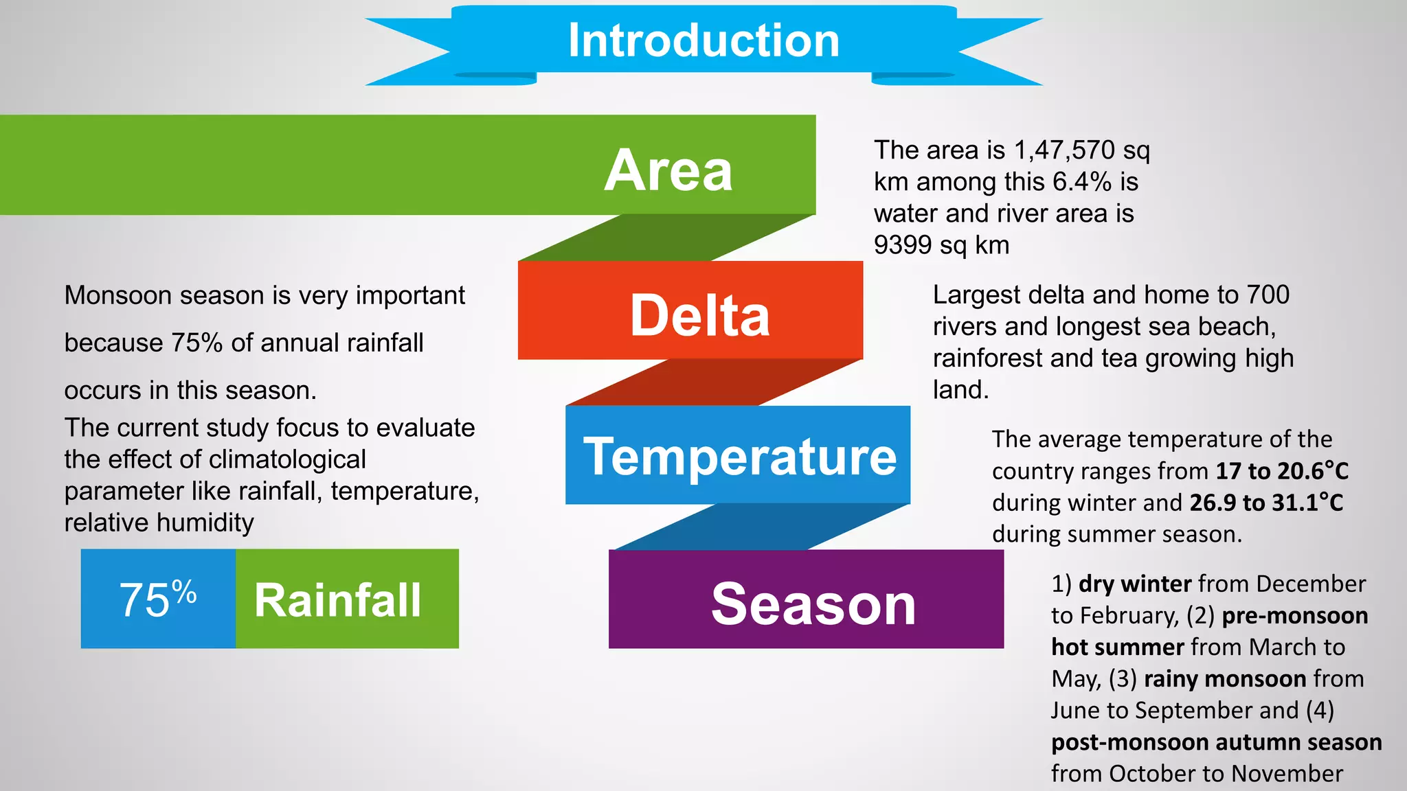 Trend analysis of rainfall in Sylhet region of Bangladesh by Imon | PPT