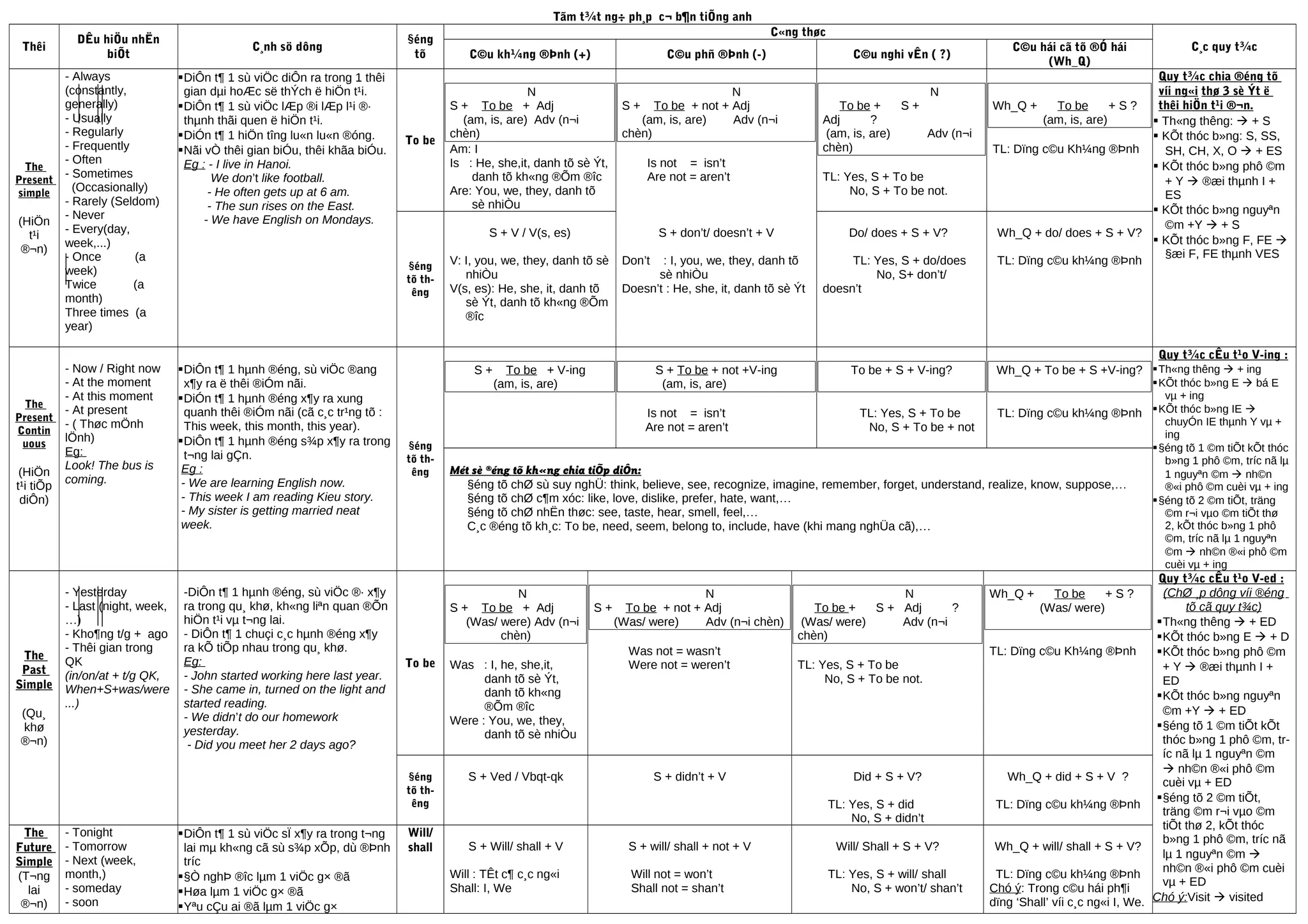Tom tat ngu phap tieng anh | DOC