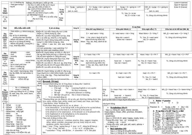 Tom tat ngu phap tieng anh | DOC | Programming Languages | Computing