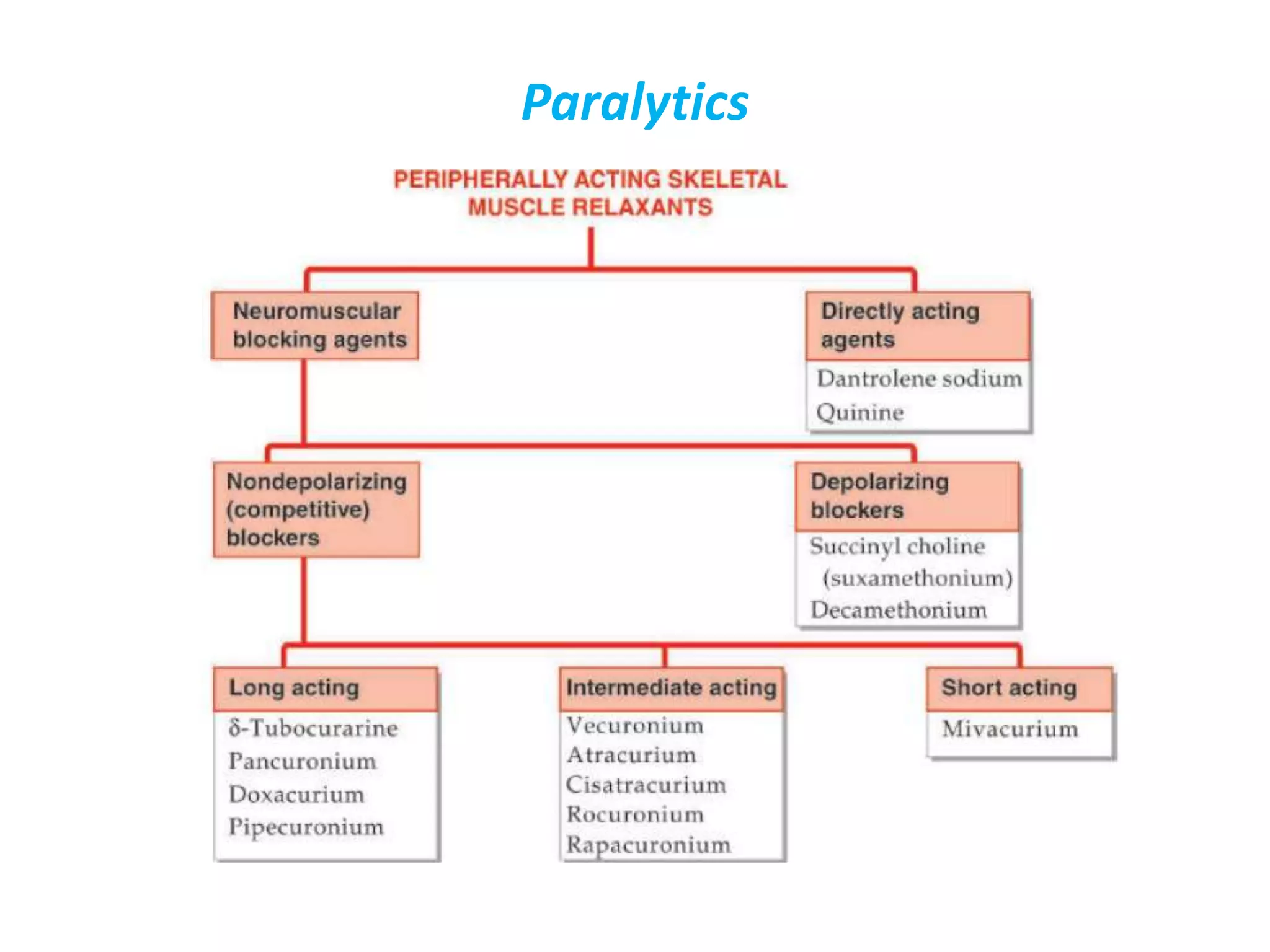 Drug used in Mechanical Ventilation | PPTX