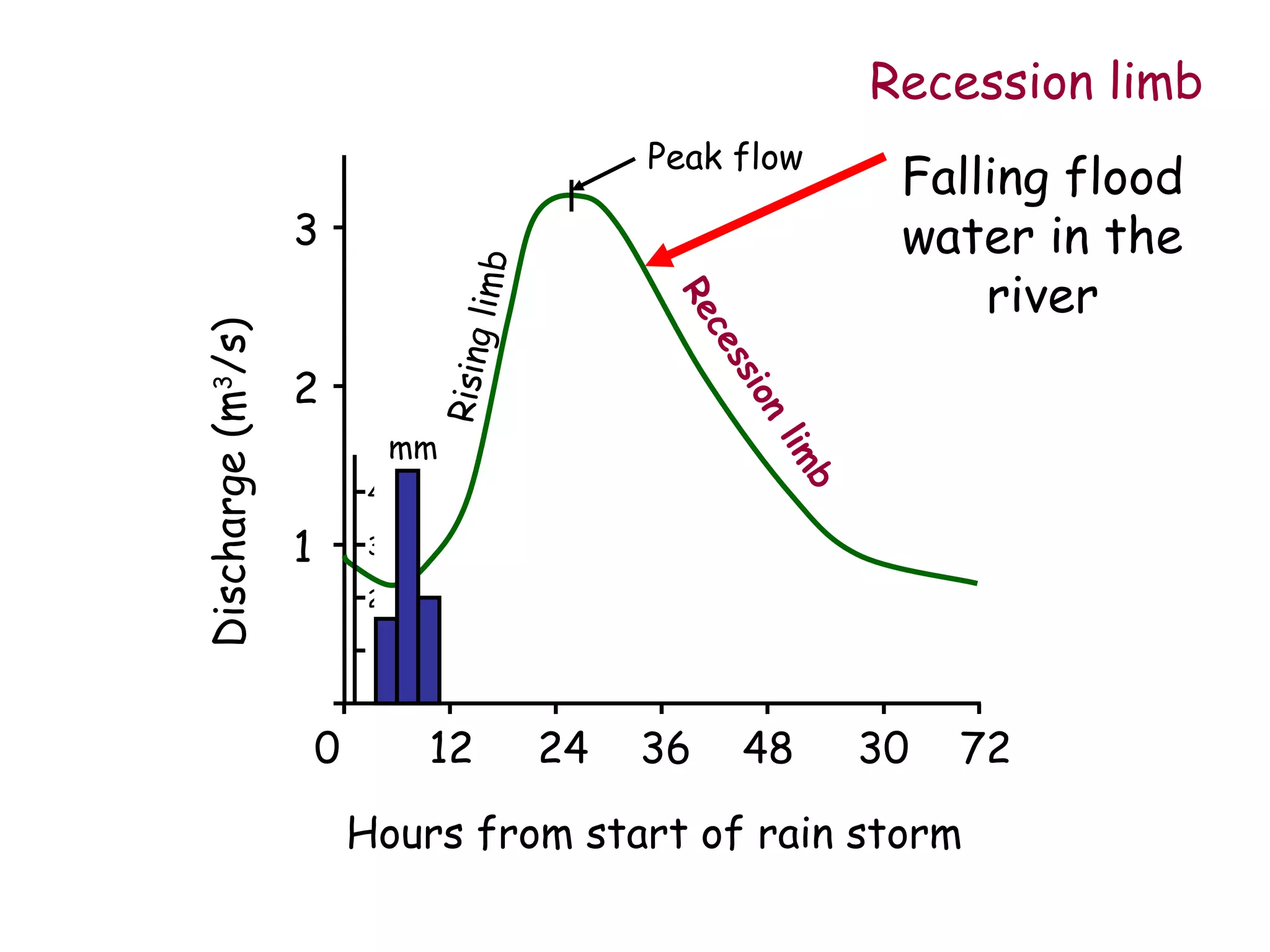 L5 Factors Affecting River Levels | PPT